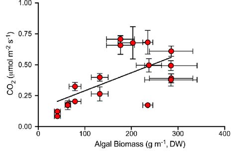 Linear Regression For The Emission Of CO 2 Lmol M 2 S 1 SEM As Download Scientific