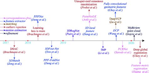 chronological overview of 3d point cloud registration networks