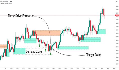 Harmonic Patterns Indicators And Signals Tradingview