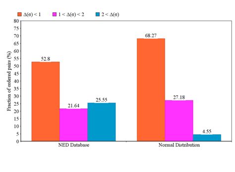 Percentage Of 1239062 Ordered Pairs Of Extragalactic Distance Moduli