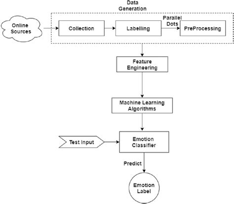Basic Flow Diagram Of Predicting Emotion In Patients During Specific Download Scientific