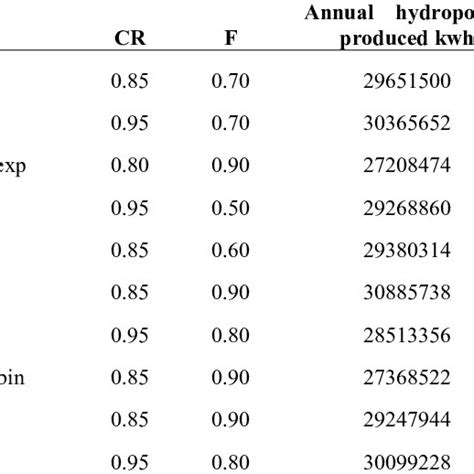 Comparison Of Strategies Of Differential Evolution Download Table
