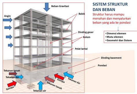Pdf Perancangan Struktur Bangunan Gedung Tinggi Riset
