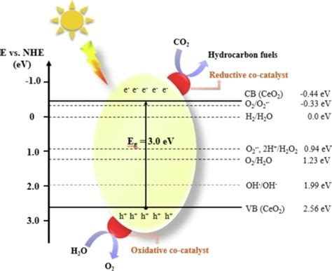 Schematic Diagram Of Ceo2‐based Photocatalyst In The Process Of