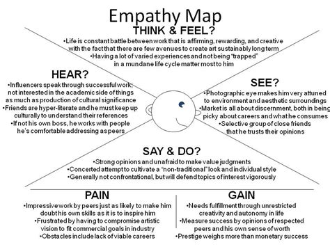 The Empathy Map Inside Your Markets Mind Empathy Maps Empathy