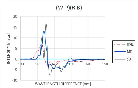 Typical Optomagnetic Spectra Obtained For Lbc Sample Groups Hsil Md Download Scientific