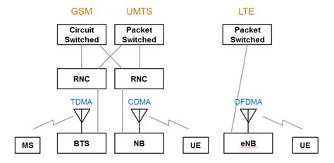 What Is Lte Matlab And Simulink