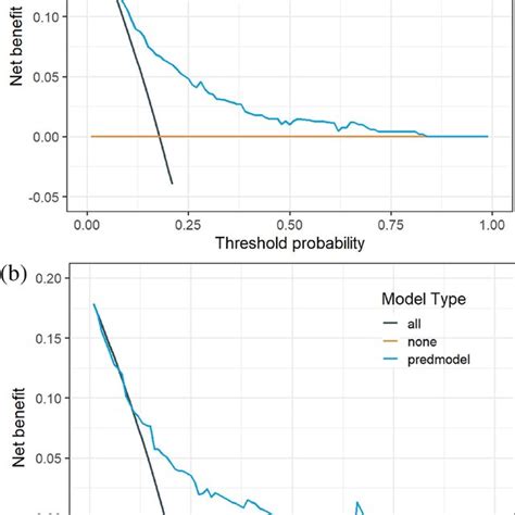 Dca Curve Of The Prediction Model For Postoperative Recovery Of