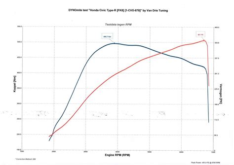 Official Dyno Thread Page Honda Civic Forum Th Gen Type R Forum Si Forum