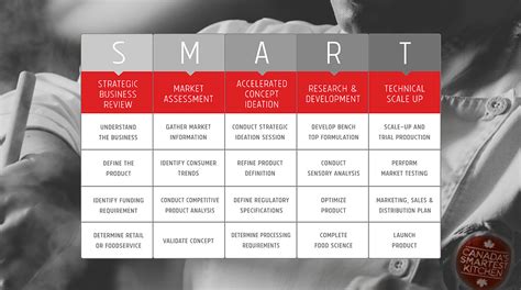 Smart Process Canada S Smartest Kitchen