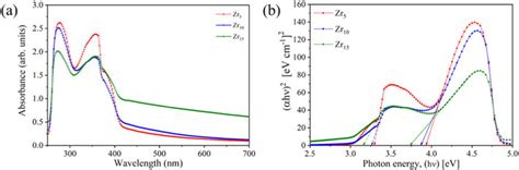 A Uv Visible Absorption Spectra And B Taucs Plot For Zro2 Zno