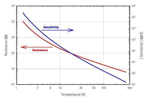 Negative Temperature Coefficient Temperature Sensors Is Higher Resistance Better Mepca