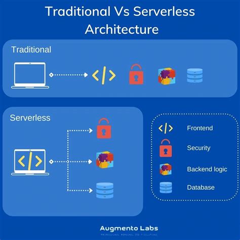 Pravesh Sudha On Linkedin Serverless Hosting Techtips