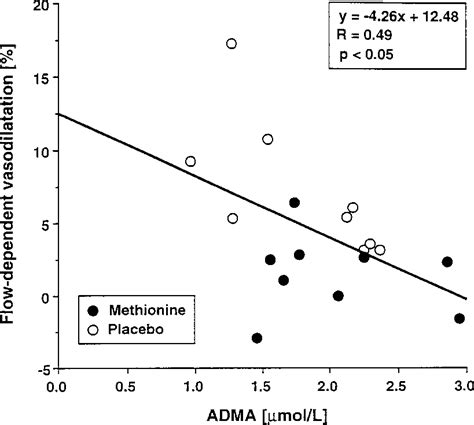 correlation analysis for plasma adma concentration and fmd vasodilation