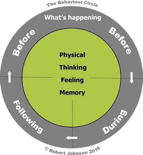 Behaviour Circle Workshops Rugby Autism Network