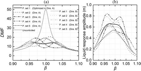 Comparison Of The Structural Dynamic Magnification Factor A And