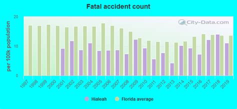 Hialeah Florida Fl Profile Population Maps Real Estate Averages