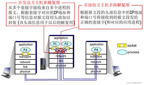 ＜计算机网络自顶向下＞ 多路复用与解复用 Csdn博客