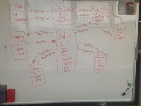 database design for ordering complex products database administrators