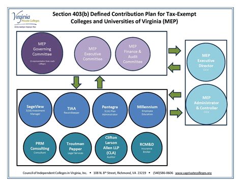 Multiple Employer Plan Mep Virginia Private Colleges