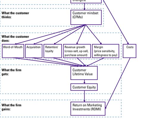 Path From Firm Actions To Romi Through Cfms Based On De Haan Et Al Download Scientific