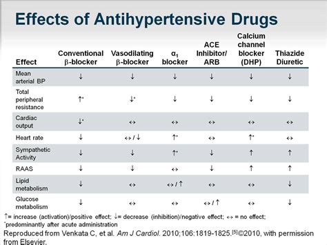 Nursing Pharmacology Cheat Sheet Antihypertensive Agents