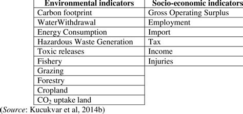 List Of Sustainability Indicators In Tbl Lca Download Scientific Diagram