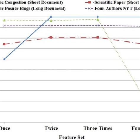 The Recall Rates Of The Clustering Process Obtained Using Words That