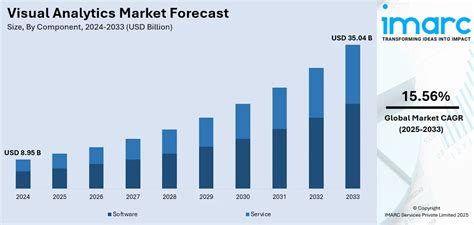 Visual Analytics Market Size, Share | Growth Analysis 2033