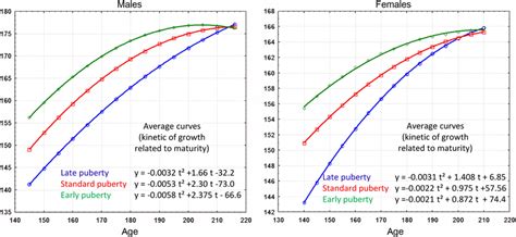 Polynomial Curves Of Degree 2 In Stature Y Cm For Males And Females Download Scientific Polynomial Curves Of Degree 2 In Stature Y Cm For Males And Females Download Scientific