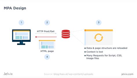 How To Choose A Web Application Architecture Jelvix