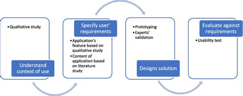 User Centred Design Of Mhealth Application Ca C Download Scientific Diagram