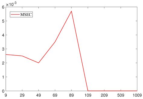 Application Of The Admm Algorithm For A High Dimensional Partially Linear Model