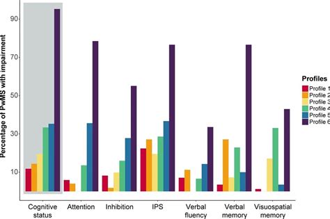 How Ms Affects Cognitive Profiles In Pwms International Journal Of Ms Care Ijmsc Posted On