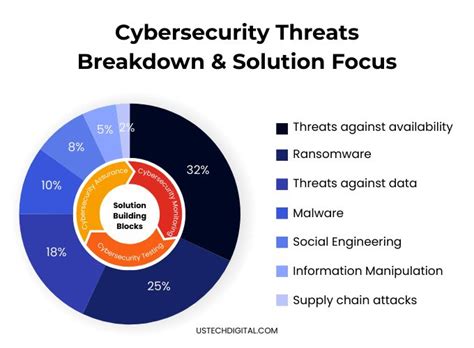 Cybersecurity Cyberthreats Datasecurity Securitysolutions