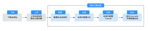 基于tomcat构建java web环境（centos 7 4） 搭建java web环境 搭建环境 最佳实践 弹性云服务器 ecs 华为云