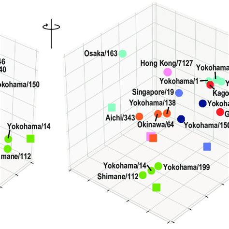 An Antigenic 3d Map Of Influenza Ah3n2 Viruses Yokohama 201617 And