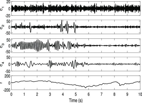 EEG Signal Decomposition By Using The Proposed Design In To IMFs C 1 T