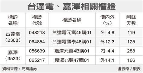 台達電、嘉澤 四檔威風 權證期貨 股市 聯合新聞網