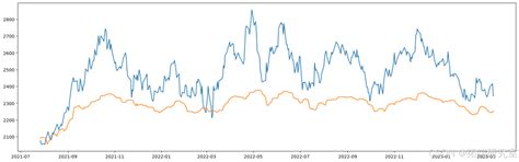 算法 Python用cnn Lstm、arima、prophet股票价格预测的研究与分析附数据代码 拓端数据