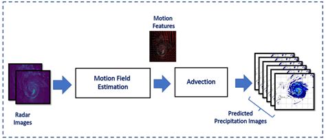 Different Phases Of Radar Precipitation Nowcasting A Typical Download Scientific Diagram
