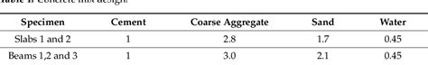 Table 1 From Classification Of Corrosion Severity In Concrete Structures Using Ultrasonic