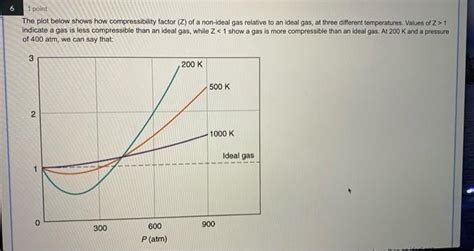Solved 6 1 Point The Plot Below Shows How Compressibility