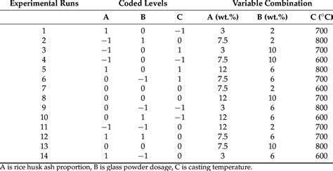 Variable Distribution In The Design Of Experiment Download