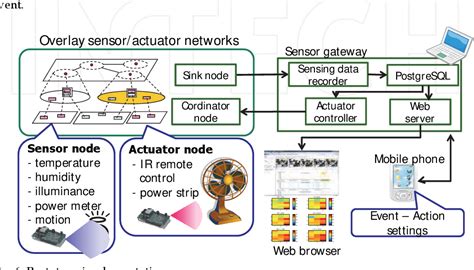 Figure 6 From An Adaptive Energy Management System Using Heterogeneous
