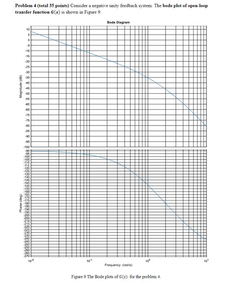 Solved Problem 4 Total 35 Points Consider A Negative Unity Chegg Com