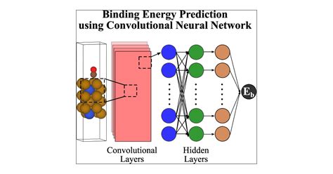 Convolutional Neural Network Of Atomic Surface Structures To Predict Binding Energies For High