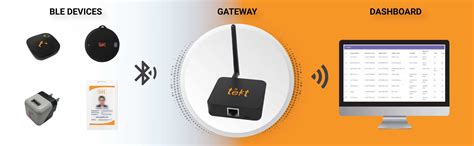 BLE To WiFi Gateway Indoor Tracking System Tekt