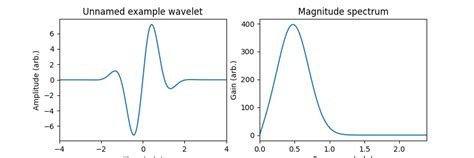 An Intro To Wavelets For Computer Musicians Nathan Ho