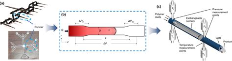 Origin Of The In Situ Viscosity Detection In Mold A Cylindrical Download Scientific Diagram